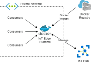 IoT Edge: Deploying workloads on-prem from IoT Hub - Plain Concepts