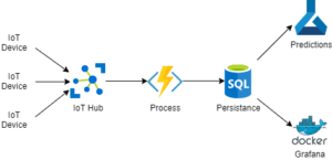 IoT Edge: Deploying workloads on-prem from IoT Hub - Plain Concepts