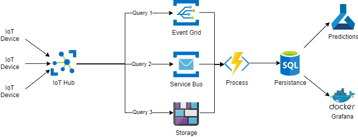 Iot Hub Routing Messages To Different Destinations Plain Concepts