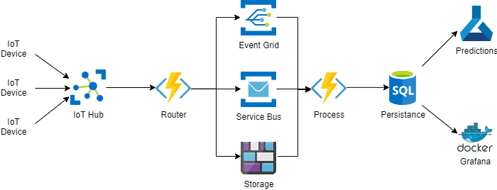 IoT Hub: Routing Messages to Different Destinations - Plain Concepts